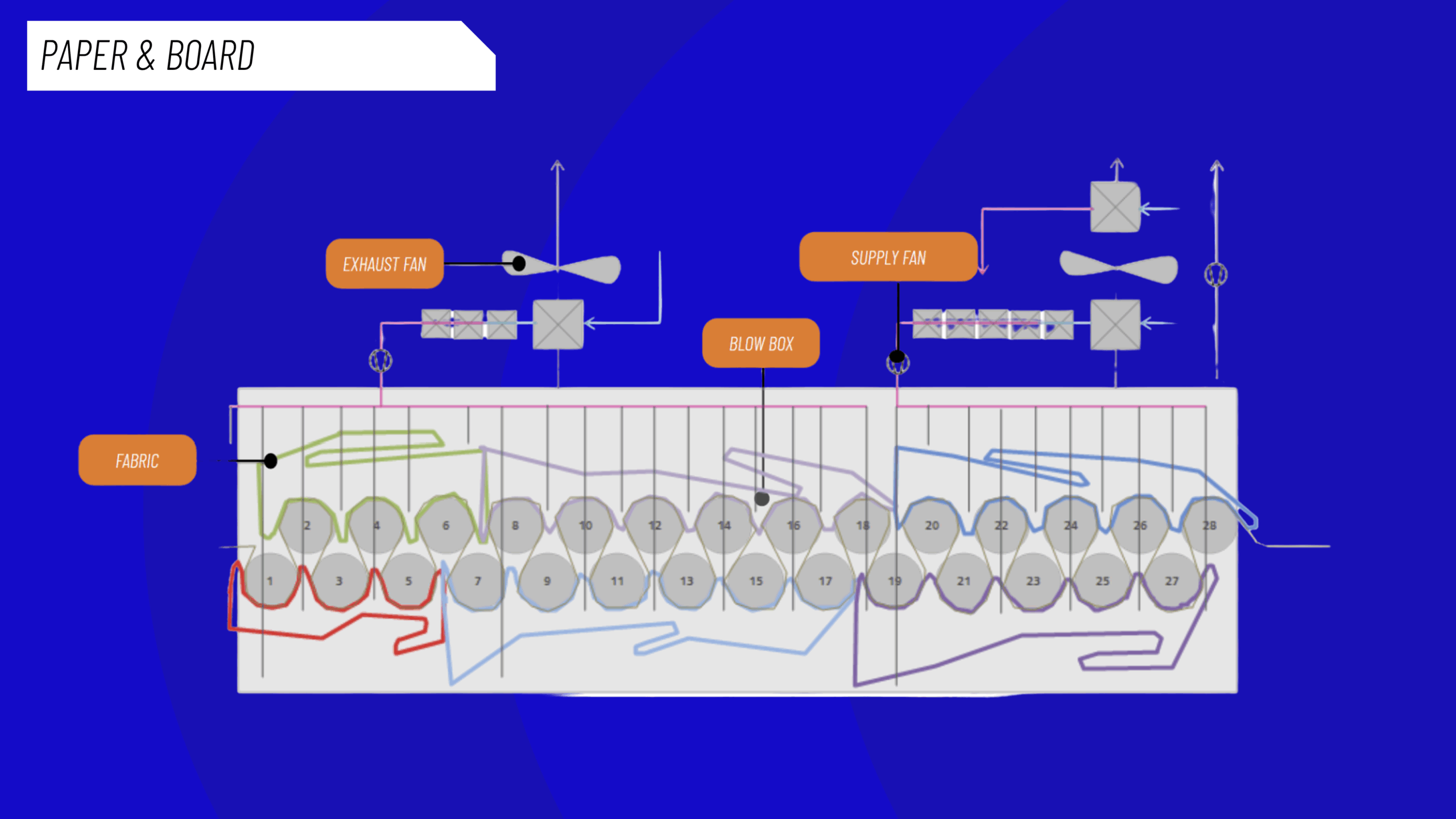 Drying Section (Ventilation System) - Paper Academy