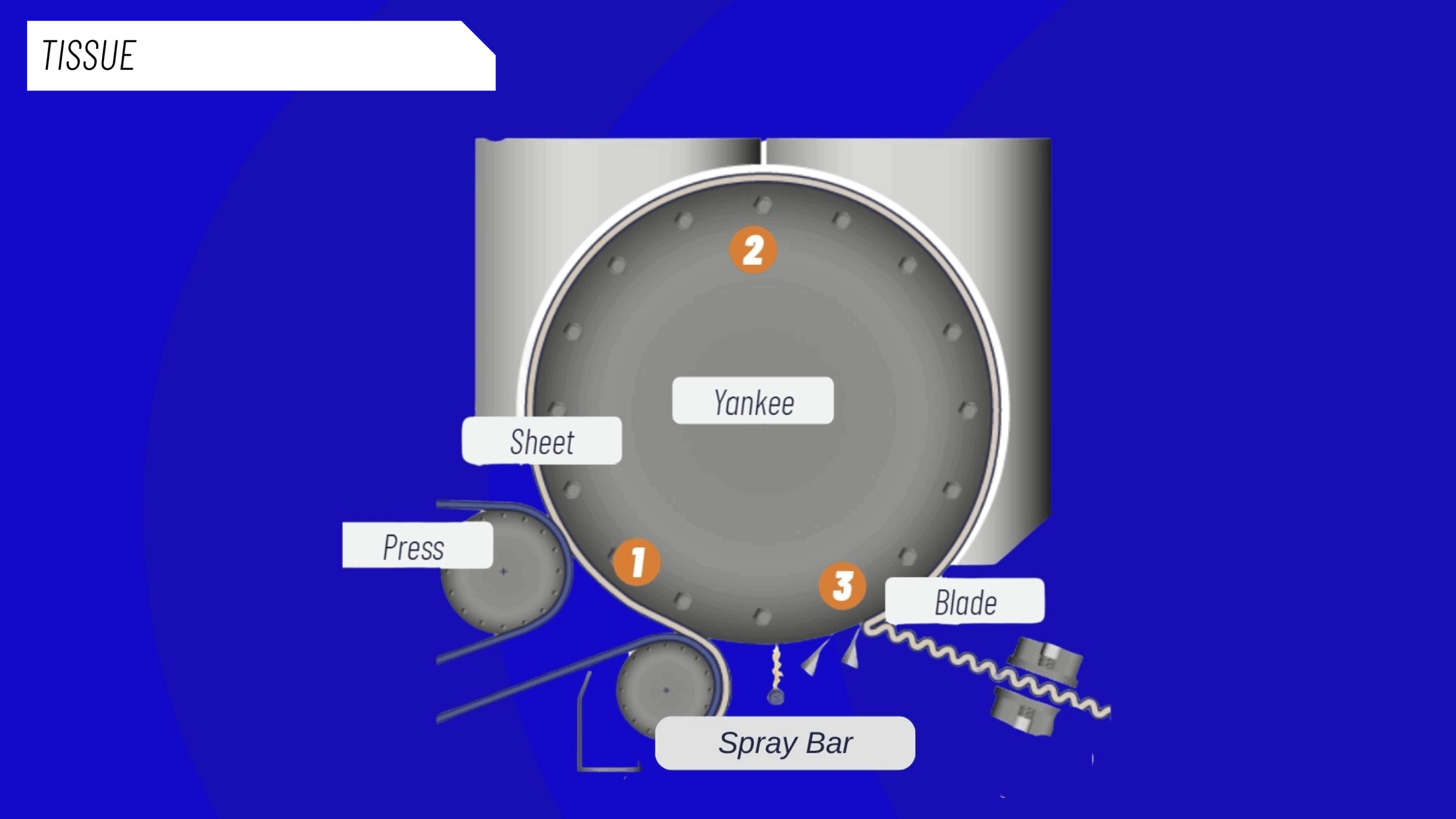 Coating & Creping - Paper Academy